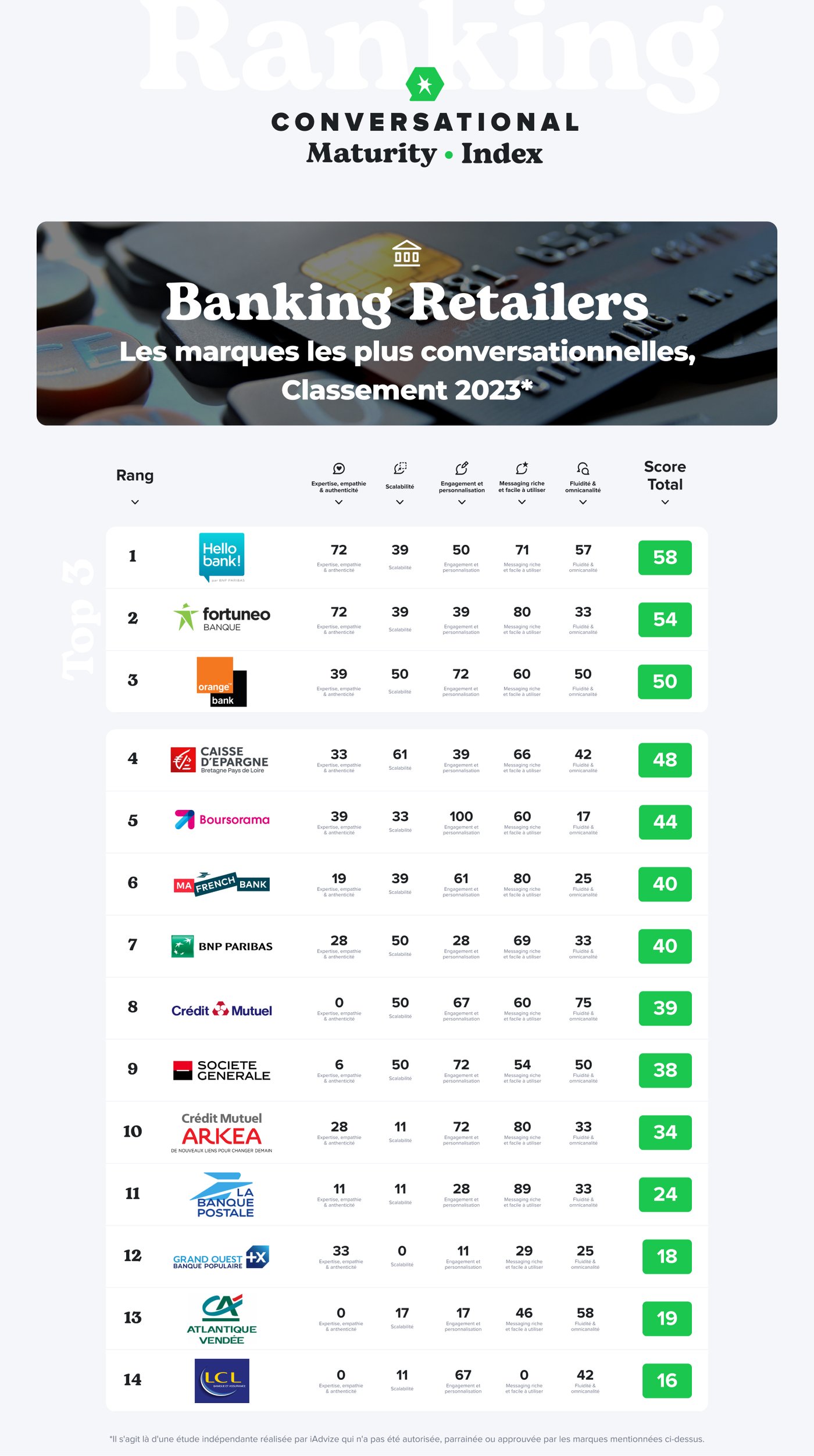 CMI : classement 2023 des banques en France